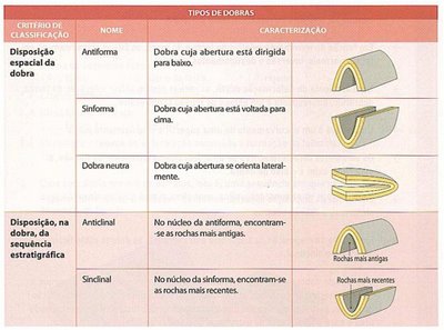 Deformação: falhas e dobras :: E-Portfolio
